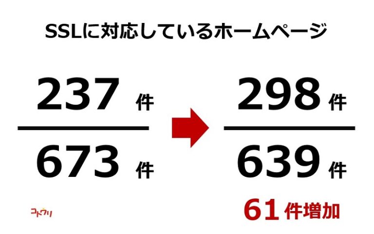 大阪673社のホームページがSSLやスマホに対応してるか調べてみた【2022年12月版】|大阪の伴走支援 | コトウリ